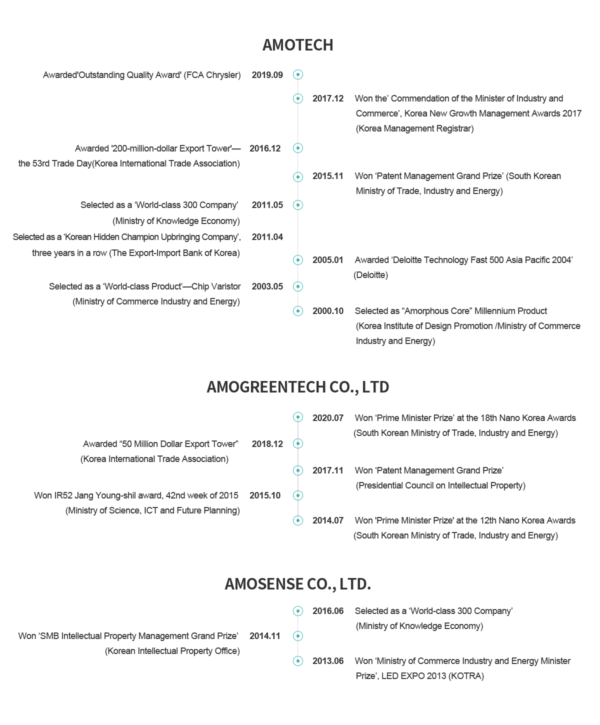 Group Overview – AMOTECH