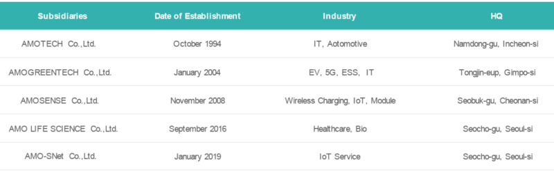 Group Overview – AMOTECH