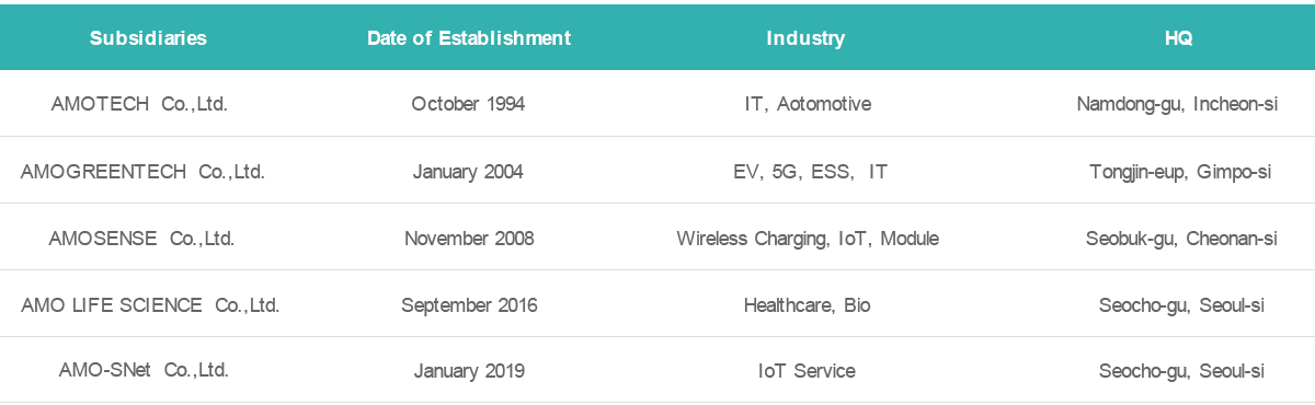 Group Overview – AMOTECH